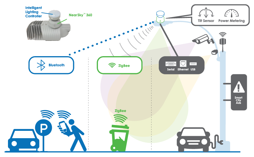 Smart Pole Node – Smart City